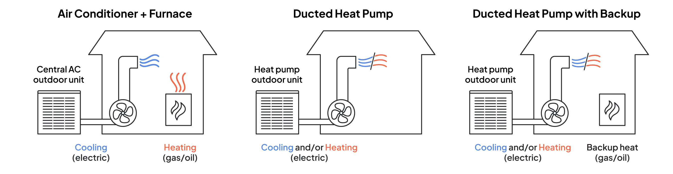 Residential-heating-and-cooling-system-configurations – Christina Fang ...